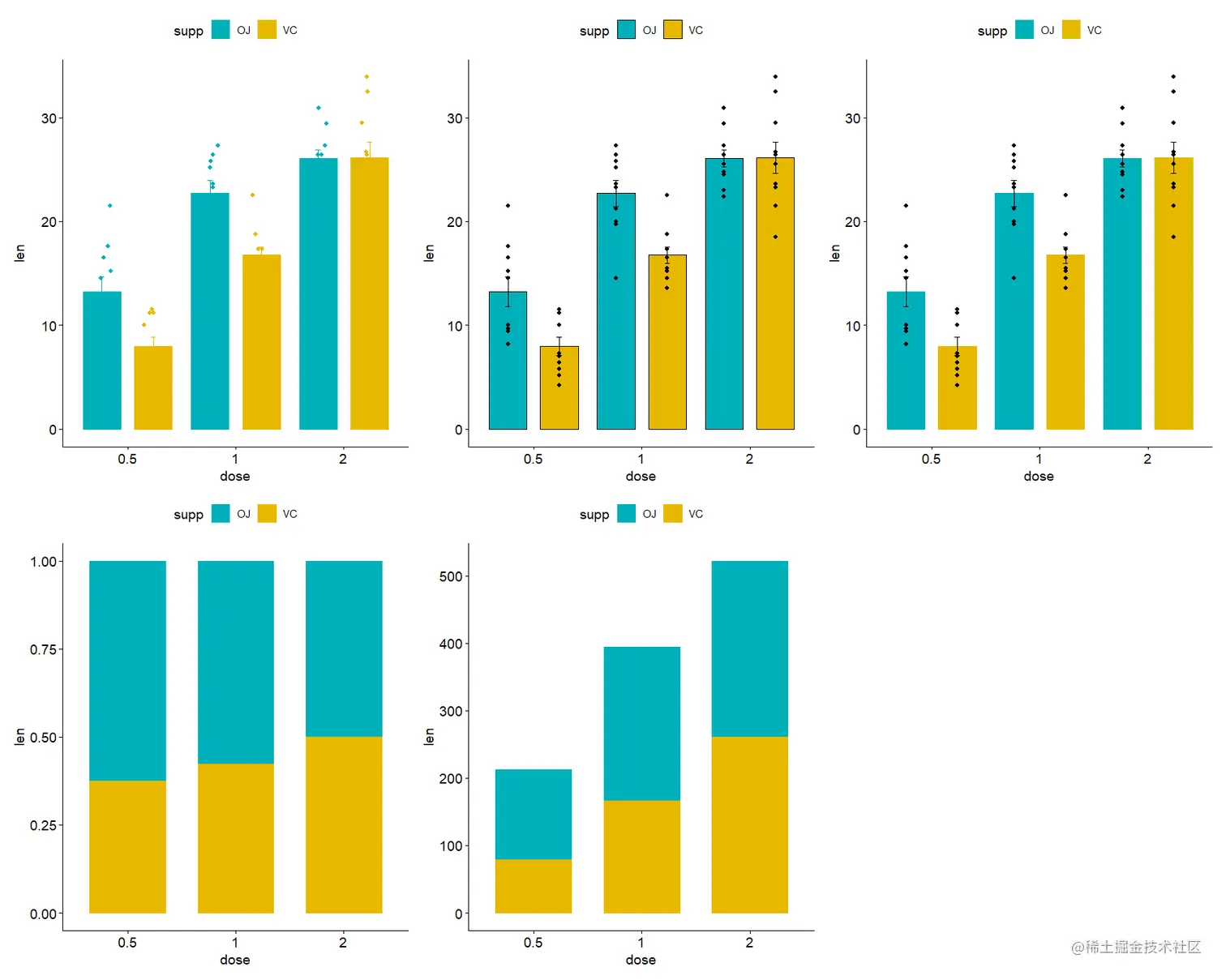 04 ggpubr学习-ggbartplotggbarplot 函数作用: 用于绘制柱形图，与ggplot2中的geom - 掘金