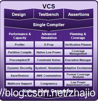 VCS简介1.2.VCS是Verilog Compiled Simulator的缩写。VCS MX®是一个编译型的代码仿 - 掘金