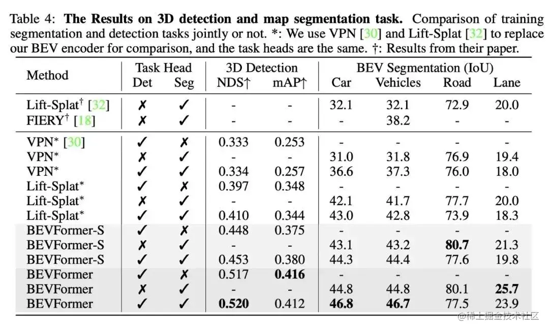 BEV专栏（二）从BEVFormer看BEV流程（下篇）书接上回，在上一篇文章中，我们介绍了BEVFormer这一先进的 - 掘金