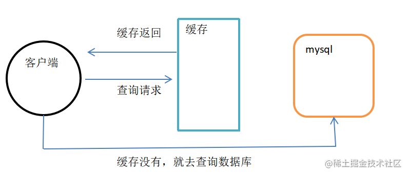 【Redis】 Cache penetration, cache breakdown, cache avalanche - Moment ...