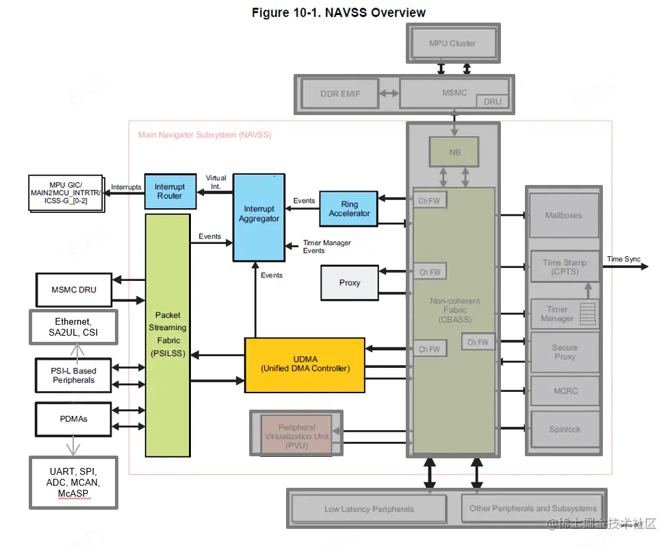 4.0. 【TDA4 C71】UDMA —— C71上的DMA引擎实现1. 什么是UDMA 1.1. 首先，什么是DMA - 掘金