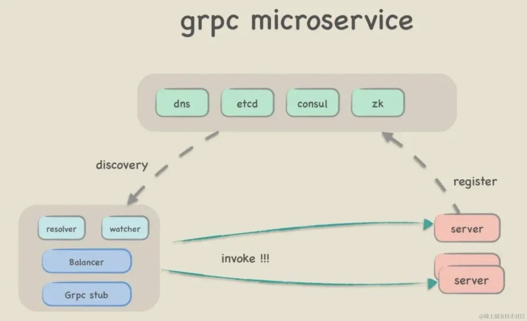 一文快速了解 gRPC 框架hello，大家好，我是张张，「架构精进之路」公号作者。 要了解gRPC，就不得不提RPC， - 掘金