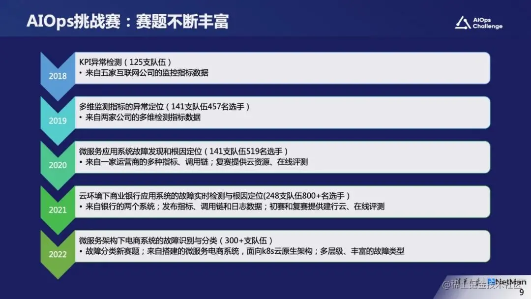 2023 CCF国际AIOps挑战赛·赛题与赛制解读 - 掘金