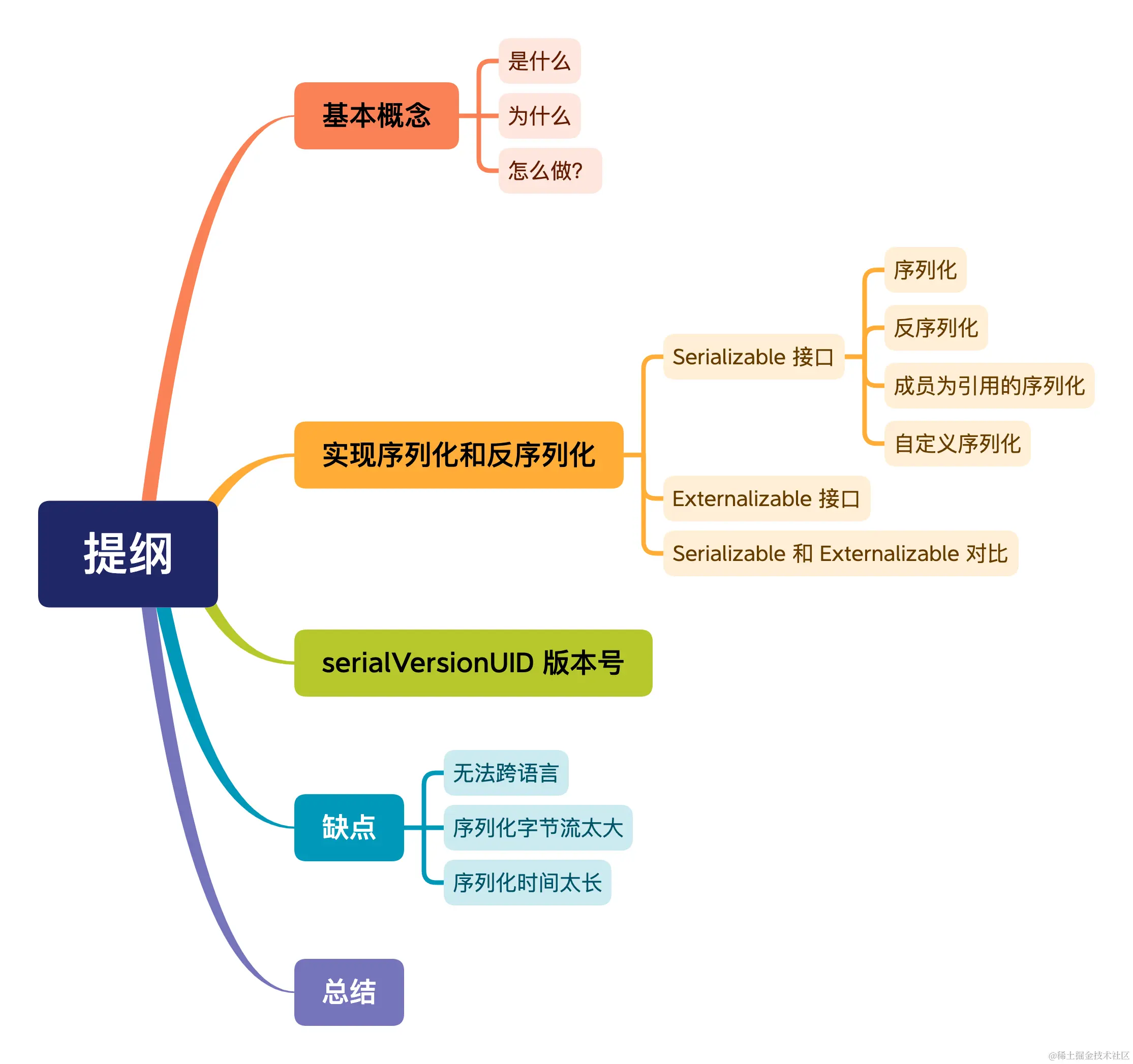 是时候放弃 Java 序列化了！！基本概念 Java 序列化和反序列化三连问： 什么是 Java 序列化和反序列化？ 为 掘金