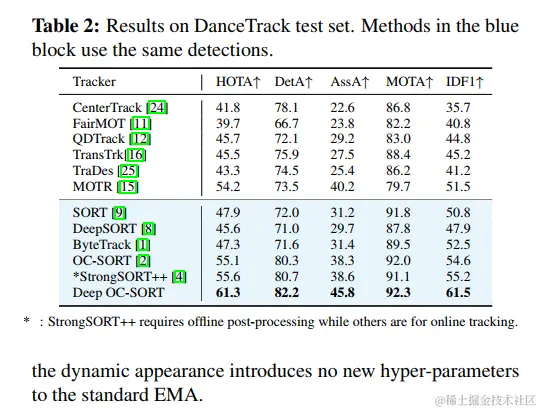 OC-SORT | 基于SORT多目标跟踪* Kalman fileter (KF) 假设目标是线性运动（刚体），但是在 - 掘金