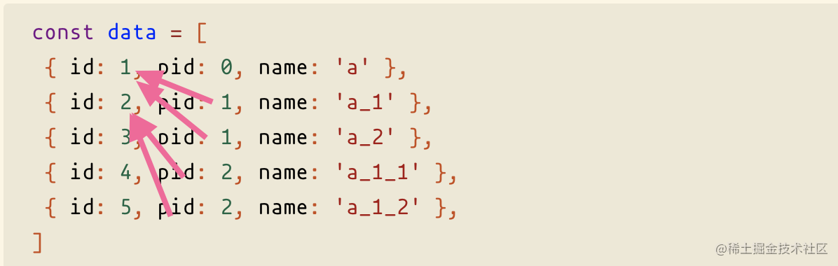 Data processing: Converting one-dimensional arrays into tree data ... Data processing: Converting one-dimensional arrays into tree data ...