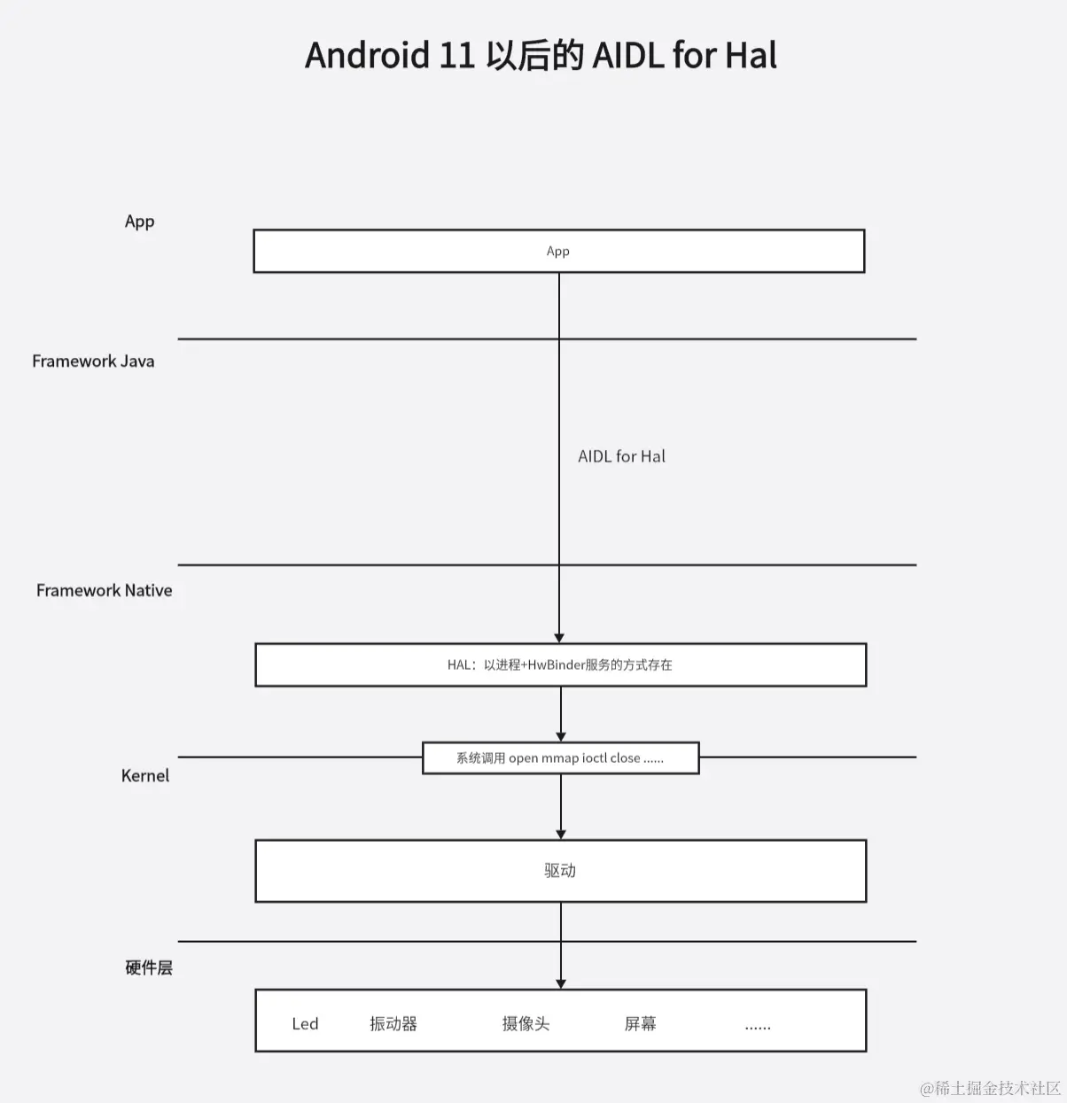 Android HAL 层概览引子 按照既定的计划，在讲解了 Activity 启动过程以后，接下来我们就要讲 Acti - 掘金