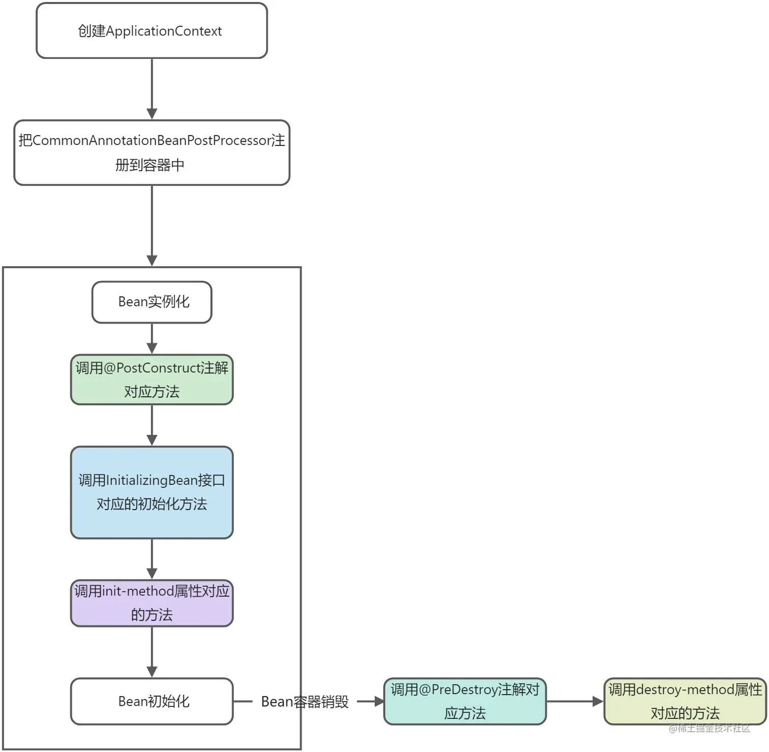 一文带你深入理解SpringBean生命周期之PostConstruct、PreDestroy详解概述 想必大家在项目中 - 掘金