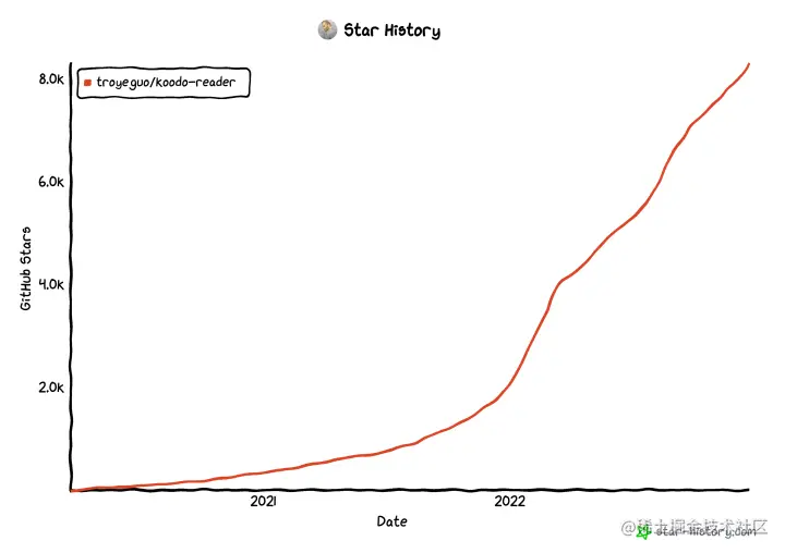 8.3K Star！这才是我们苦苦寻找的PDF阅读器。。。无论是在大学期间，还是工作之后都很难绕开PDF软件。 比如看个 - 掘金