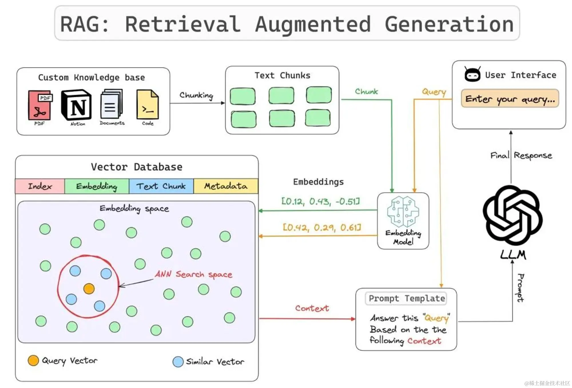 一文带你速通RAG、知识库和LLM！检索增强生成（Retrieval Augmented Generation，RAG） - 掘金