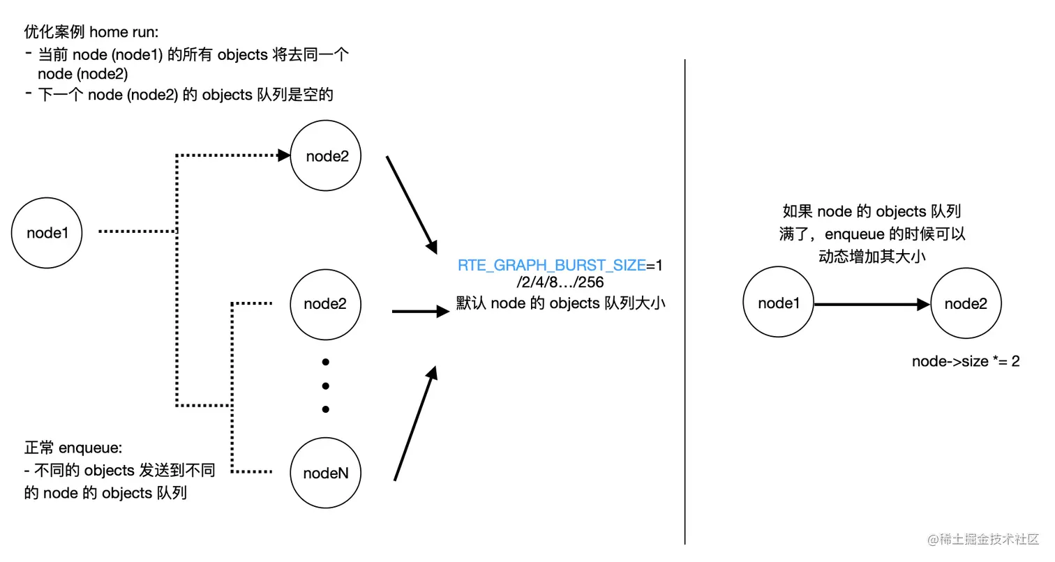 DPDK Graph Pipeline 框架简介与实现原理DPDK 全称为 Data Plane Development - 掘金