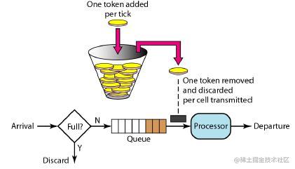 Token bucket algorithm and leaky bucket algorithm - Moment For Technology