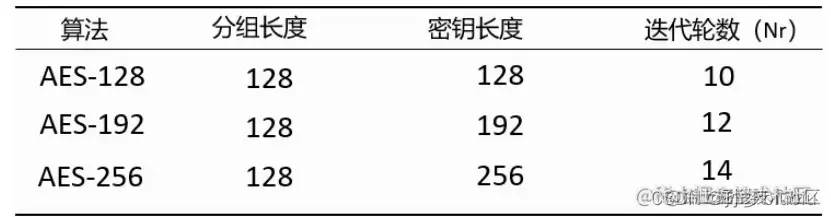 aes-gcm模式前端(vue)加解密（使用node.js crypto模块）AES-GCM介绍 常见的加密主要分为两类 - 掘金