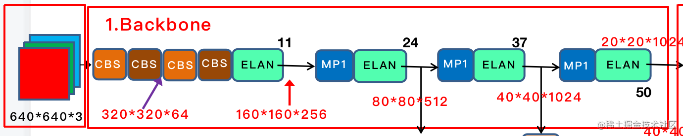 深入浅出 Yolo 系列之 Yolov7 基础网络结构详解 - 掘金