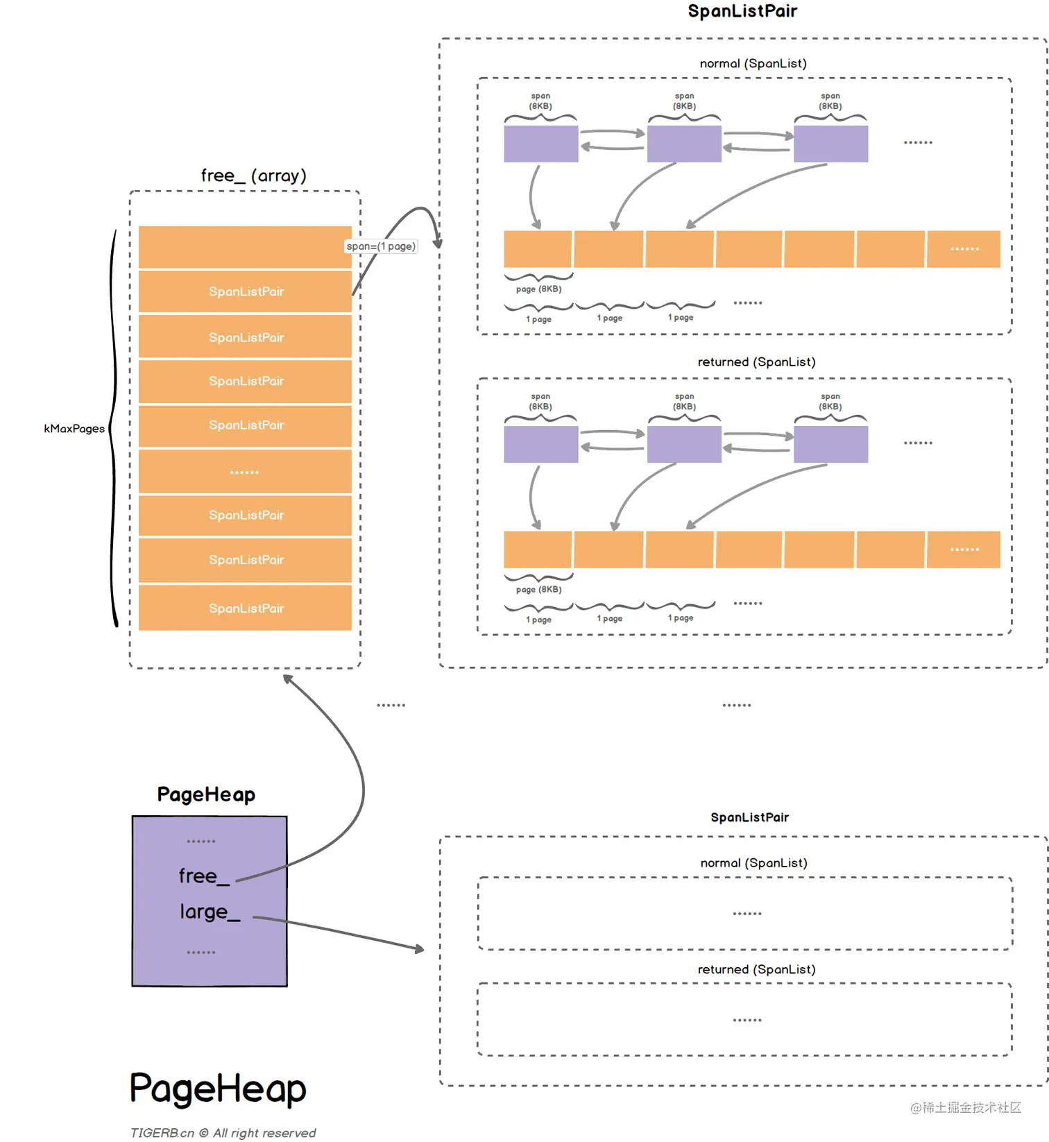 18张图解密新时代内存分配器TCMalloc今天我们开始拉开《Go语言轻松进阶系列》第二章「内存与垃圾回收」的序幕。 我 - 掘金