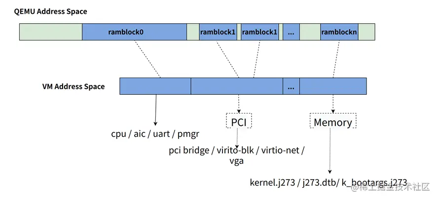 探索Mac mini M1的QEMU/KVM虚拟化实现本文将与大家分享针对采用 ARM64 M1 芯片的 Mac min - 掘金
