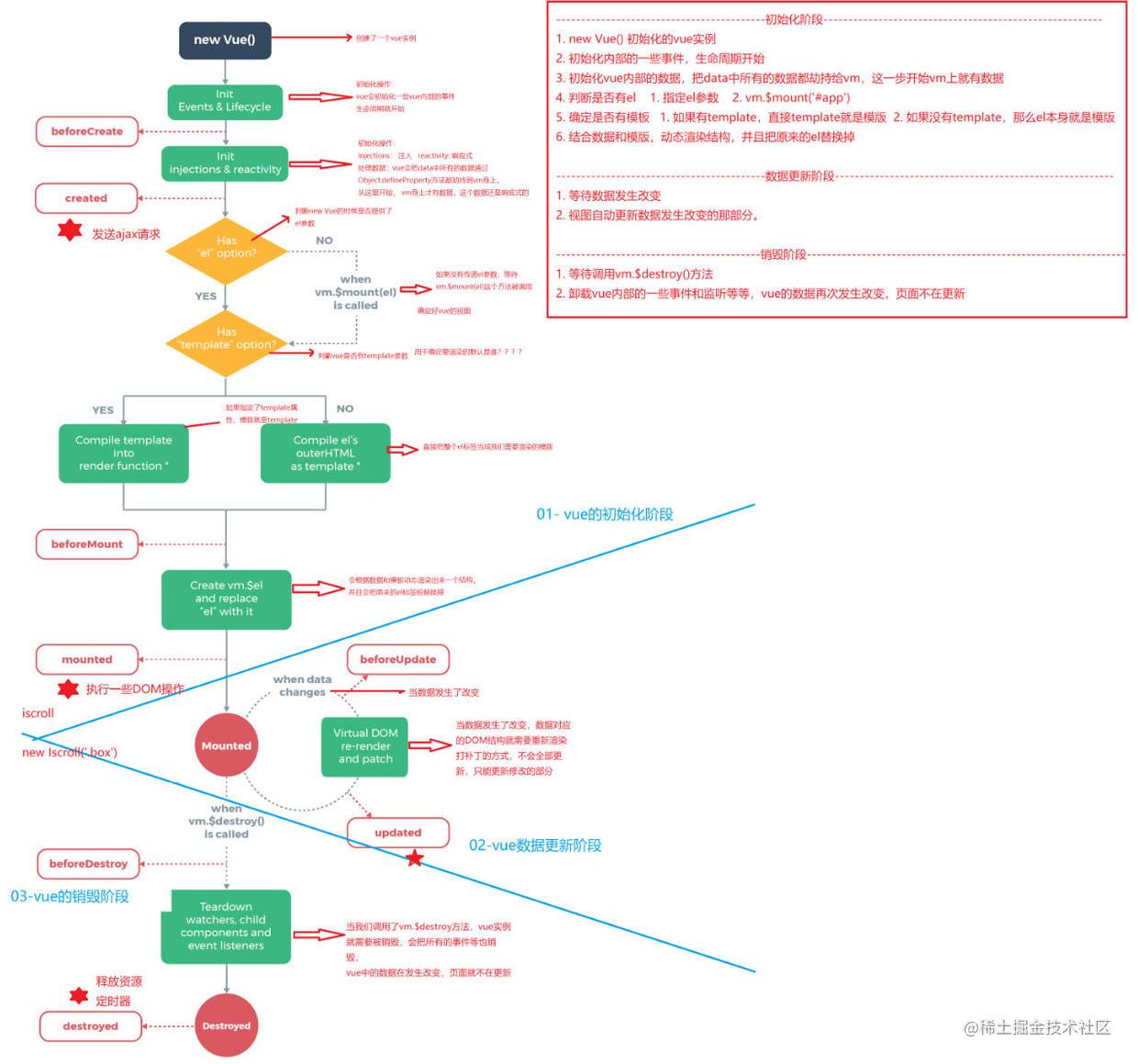 Vue life Cycle parent component chapter (with life cycle diagram details) - Moment For Technology