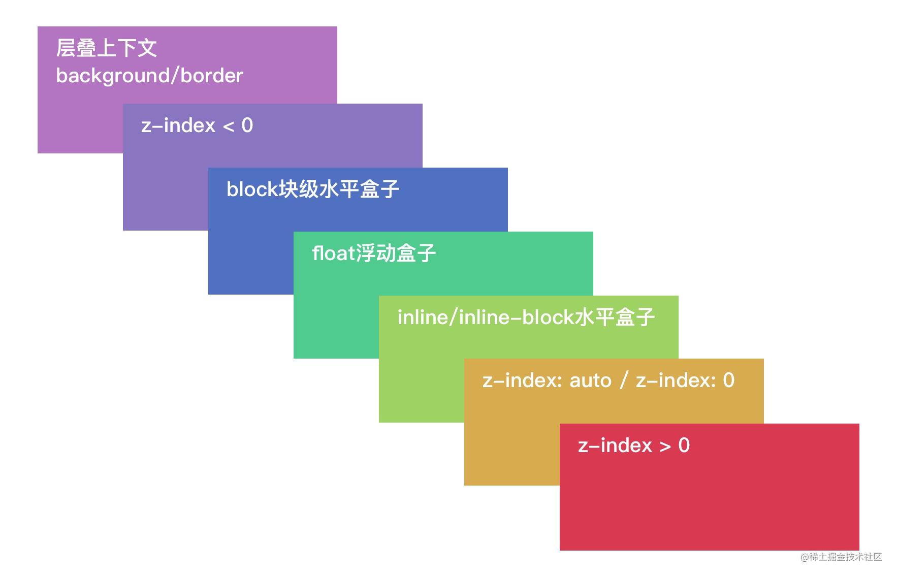 学习CSS中的层叠上下文 - 掘金