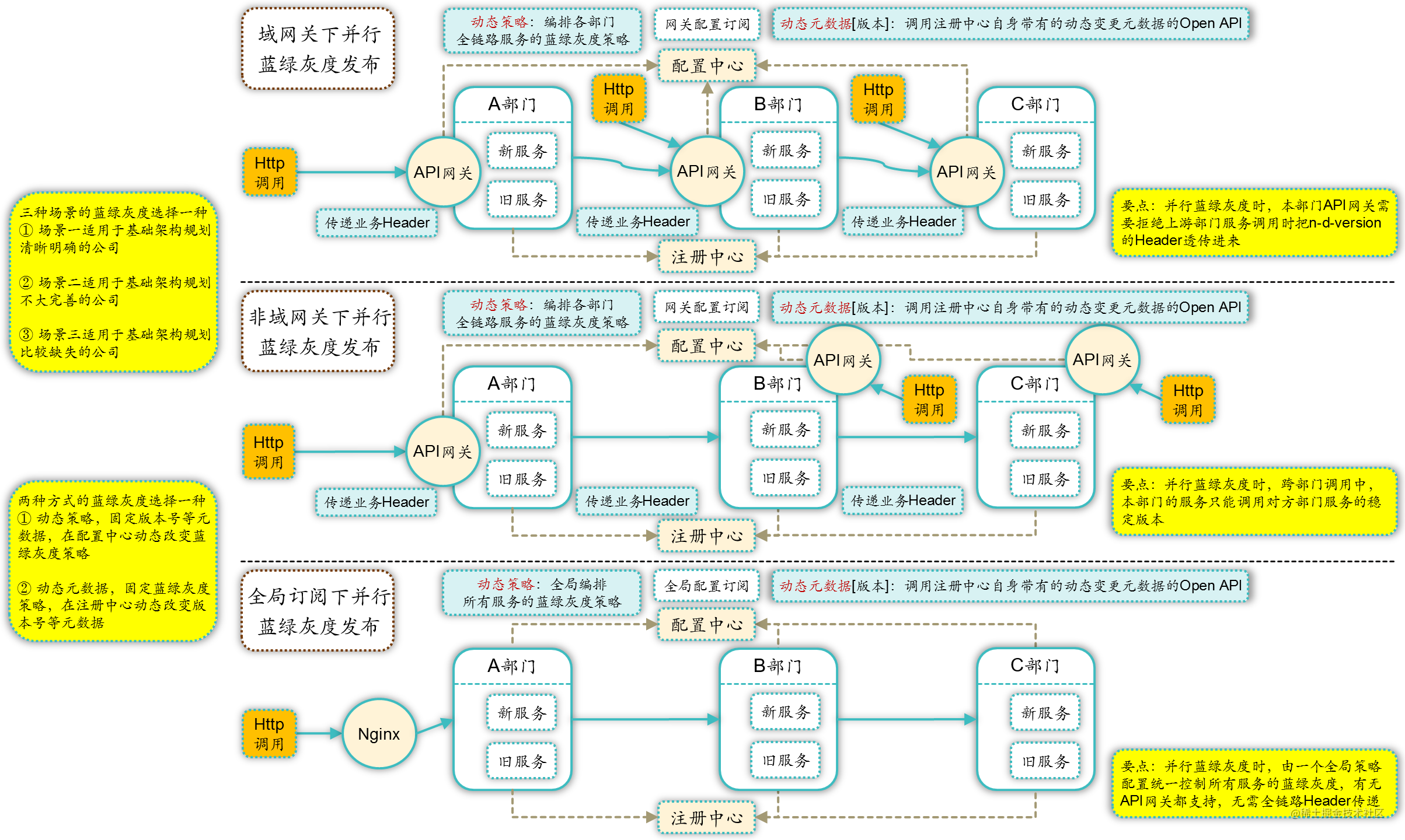 JAVA backend grayscale release based on Nepxion Discovery framework ...