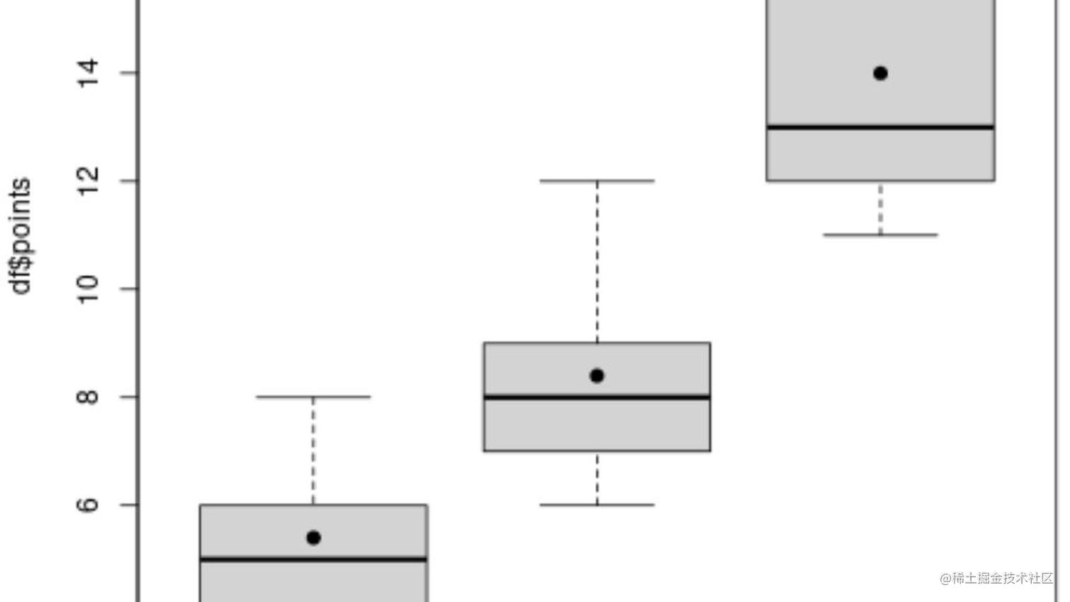 如何在R中绘制带有平均值的boxplot（附实例） - 掘金