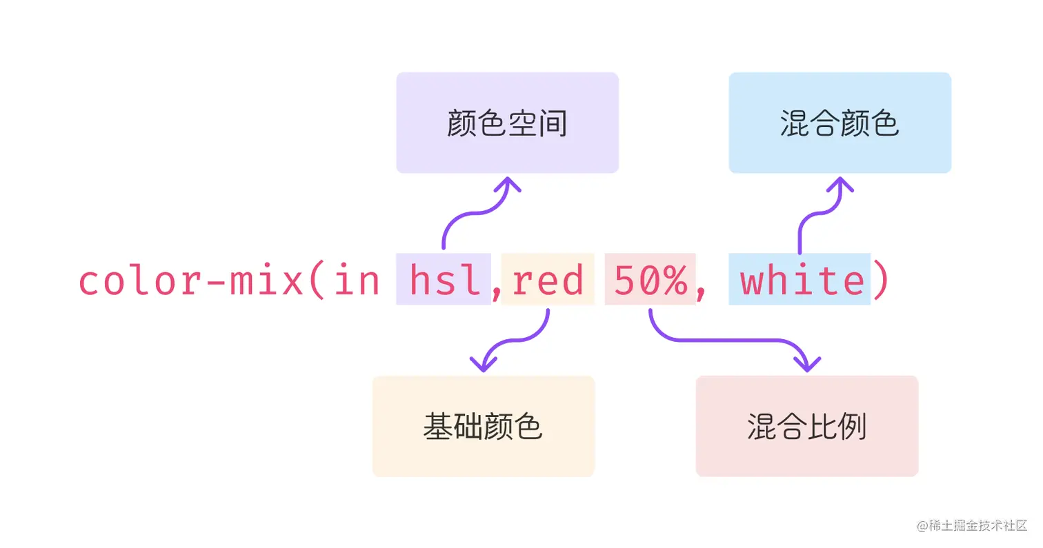 深入了解CSS颜色混合函数color-mix今天来介绍一下 Chrome 111+正式推出的 CSS颜色混合函数：col - 掘金