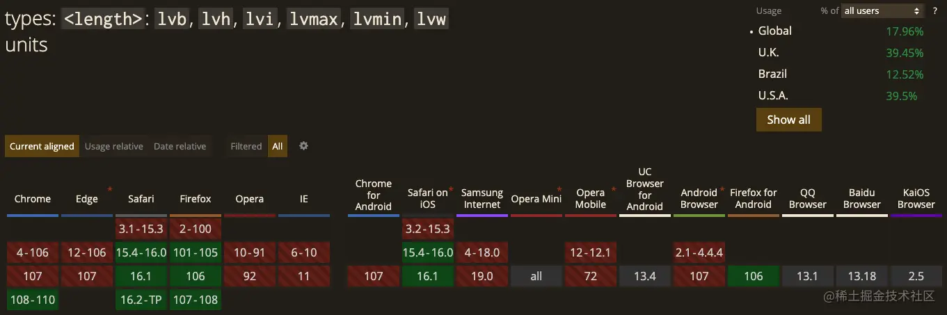 CSS Pioneer: 最新 viewport 尺寸单位 lvh, svh, dvh ... *v* —— 适配移动端浏览器工具栏伸缩不再是梦 - 掘金