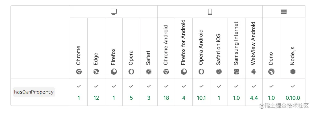 JS | 属性对象的 hasOwnProperty 方法这个方法是定义在 Object.prototype 对象之上的 - 掘金