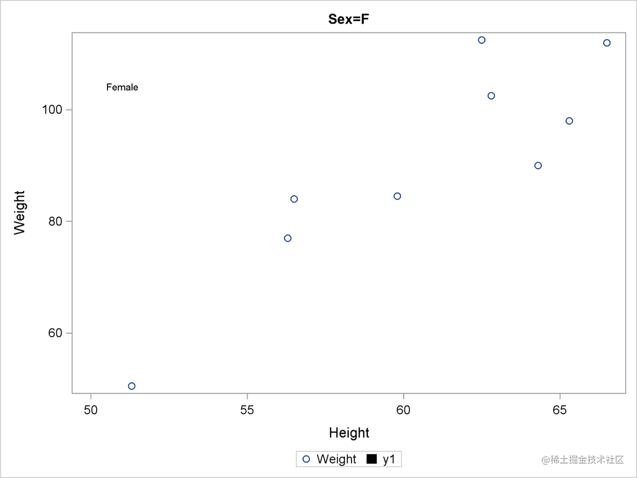SAS可视化高级ODS图形：PROC SGPLOT，BY组和SG注释 - 掘金