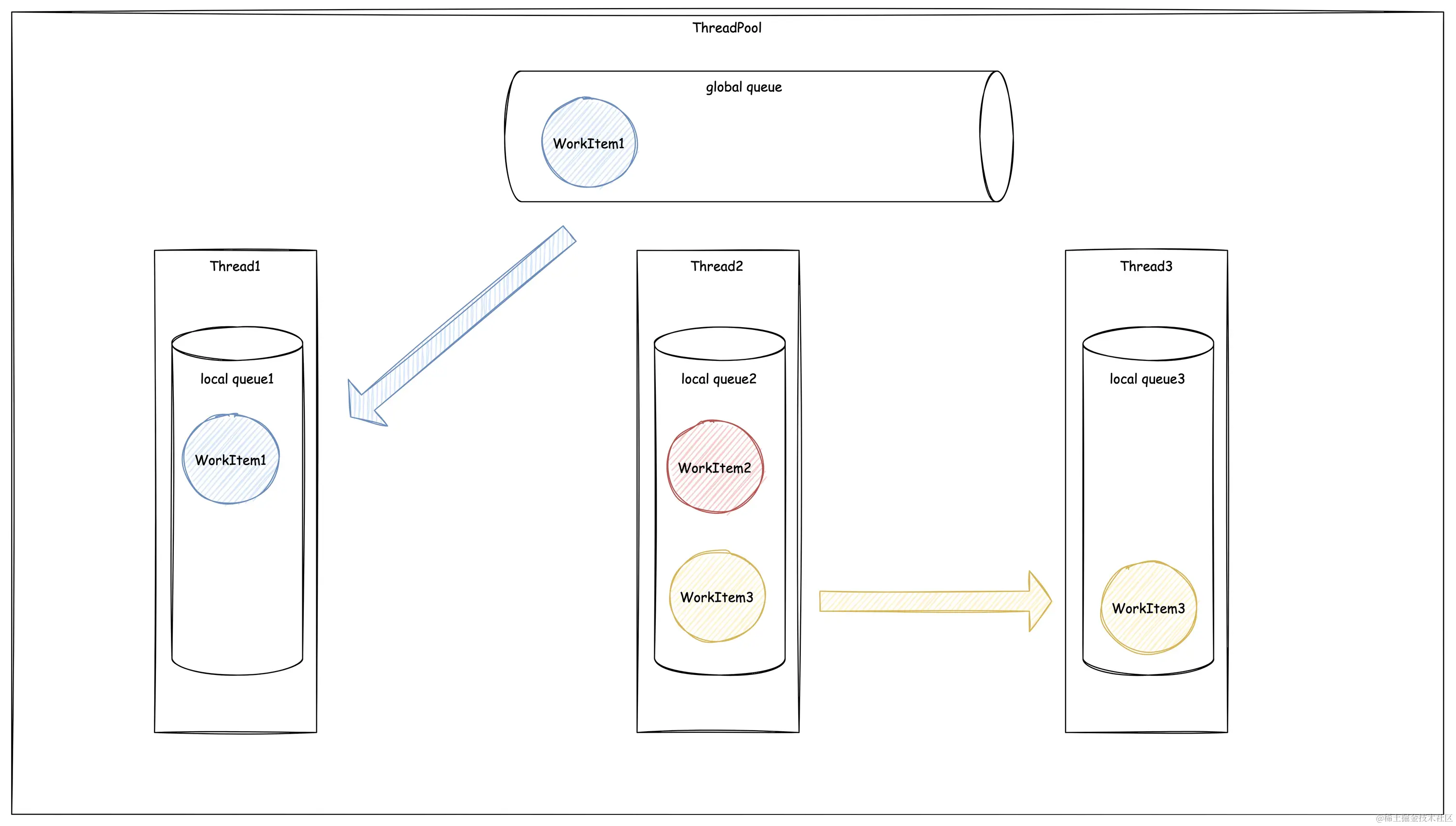 概述 .NET ThreadPool 实现 - 掘金