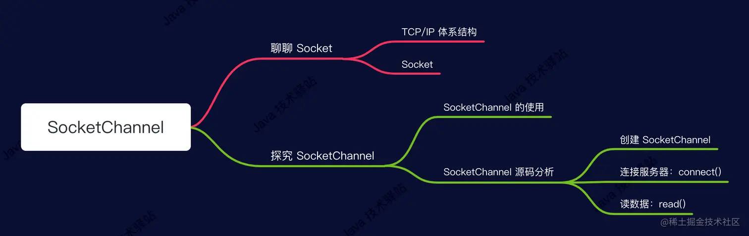 【死磕NIO】— 探索 SocketChannel 的核心原理前两篇文章我们分析了 Channel 及 FileChan - 掘金