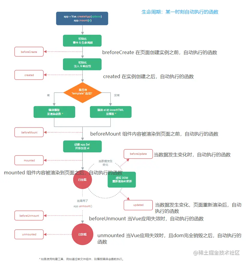 【Vue系列】Vue3.0 VS Vue2.0生命周期一、生命周期是什么？ Vue实例从创建到销毁的过程，就是Vue实例 - 掘金