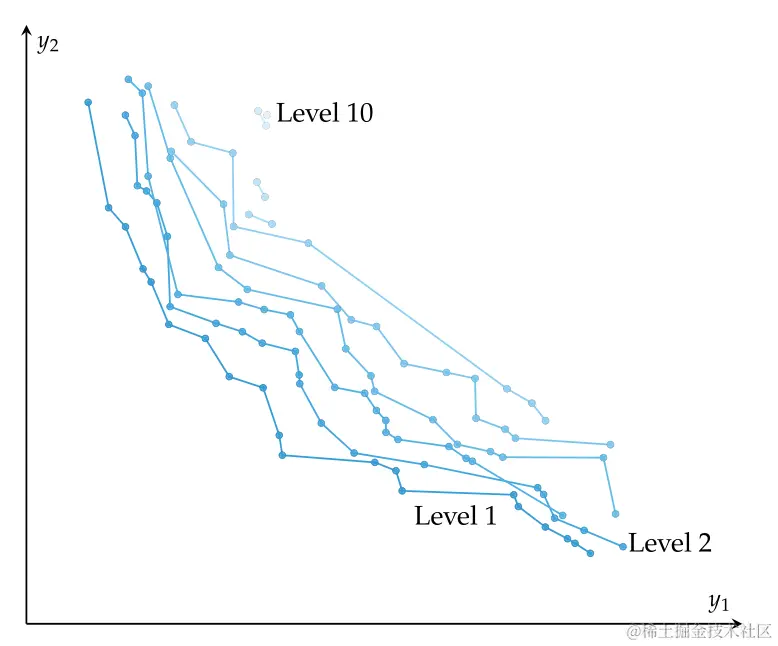 多目标优化入门：从加权和到非支配排序Multi-objective Optimization, Single-objec - 掘金