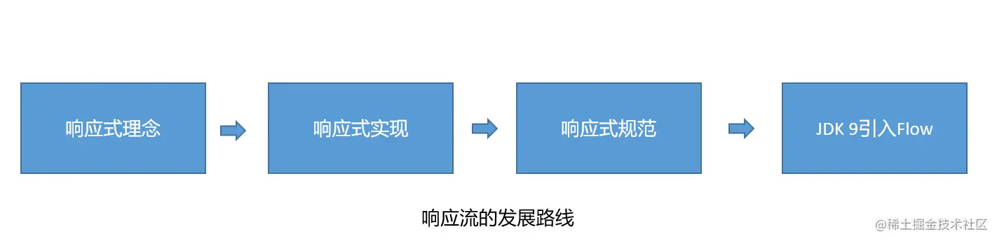 JDK 9新特性之Flow API 初探响应式流的引入 Reactive Stream 反应式流或响应式流，这个词我是在 - 掘金