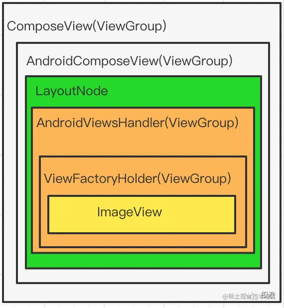 Compose 事件分发(下) 分发触摸点在上一篇 《Compose 事件分发(上) 寻找触摸点》中已经介绍，在触摸 c - 掘金