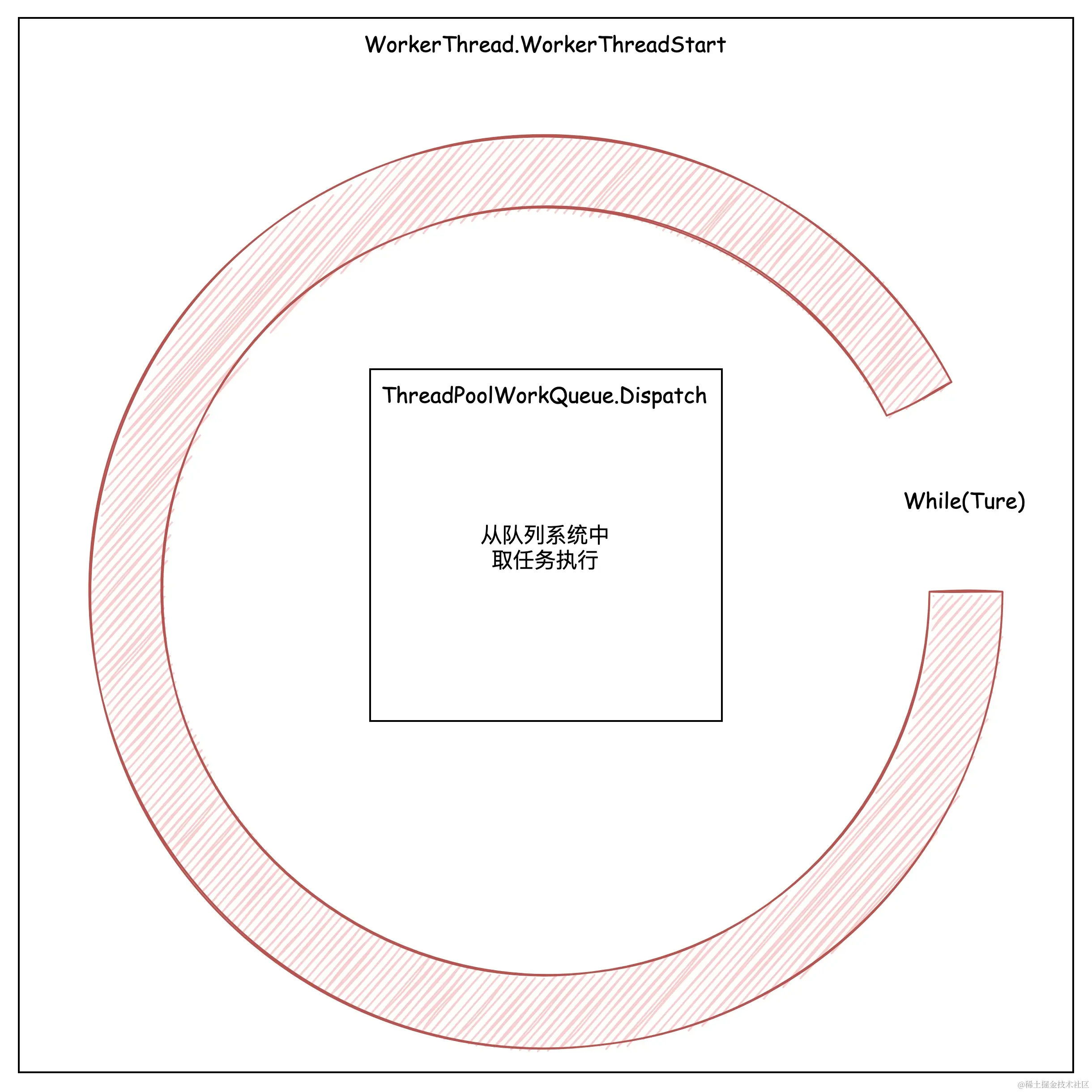 概述 .NET ThreadPool 实现自 .NET 6 起，runtime 中默认的线程池实现从 C++ 代码改为了 - 掘金