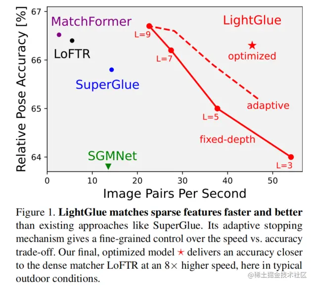 SuperGlue作者重磅新作！ | LightGlue：又快又准的特征匹配方法本文介绍了LightGlue，这是基于深 - 掘金