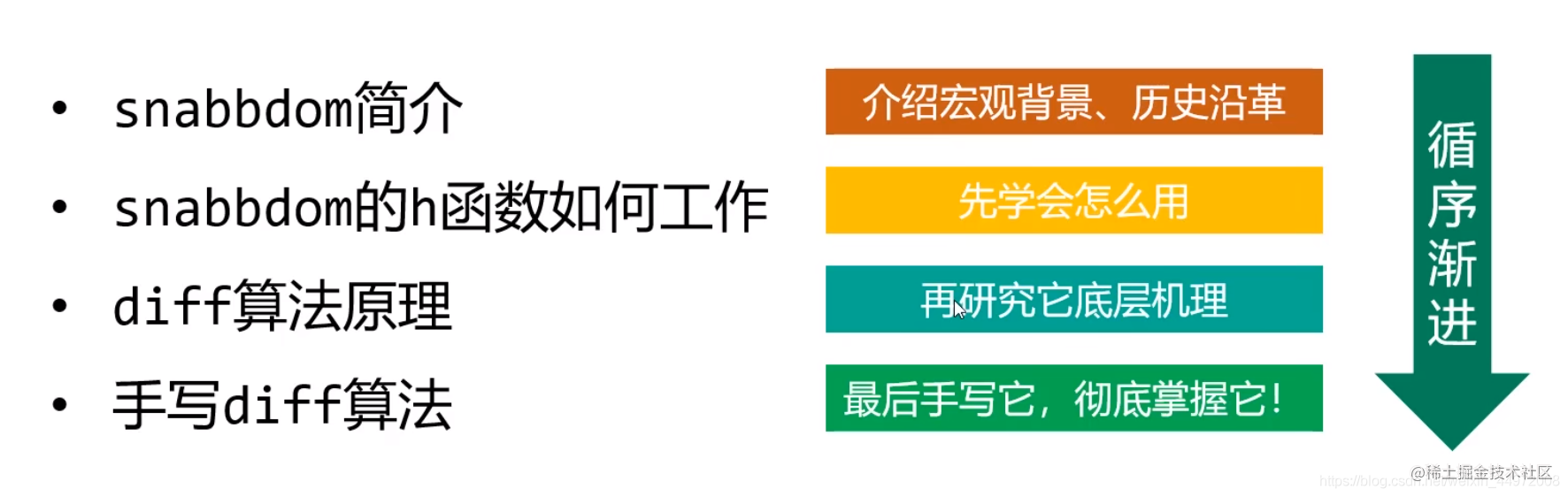 Diff algorithm and virtual DOM- SNabbDOM - minimum update principle analysis - handwritten ...