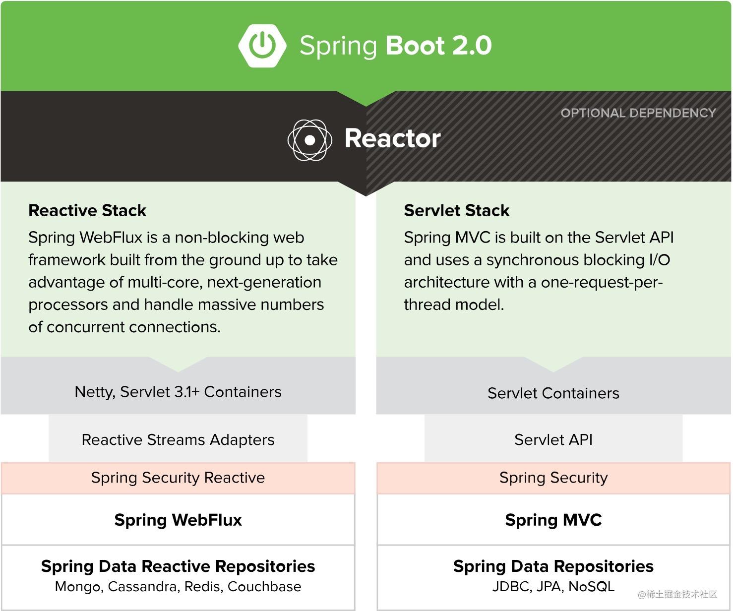 Spring WebFlux 和 Spring MVC 对比分析 - 掘金