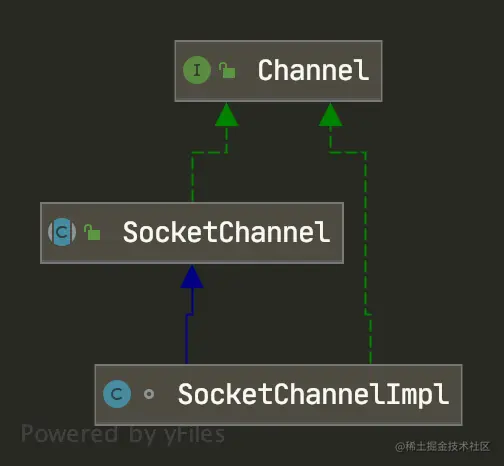 【死磕NIO】— 探索 SocketChannel 的核心原理前两篇文章我们分析了 Channel 及 FileChan - 掘金