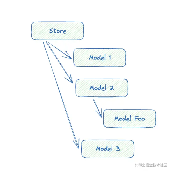 2023年了，我还是选择 MobX时至今日，前端的各种状态管理方案仍层出不穷，花式百样，争议不断，尤其是 React 社 - 掘金
