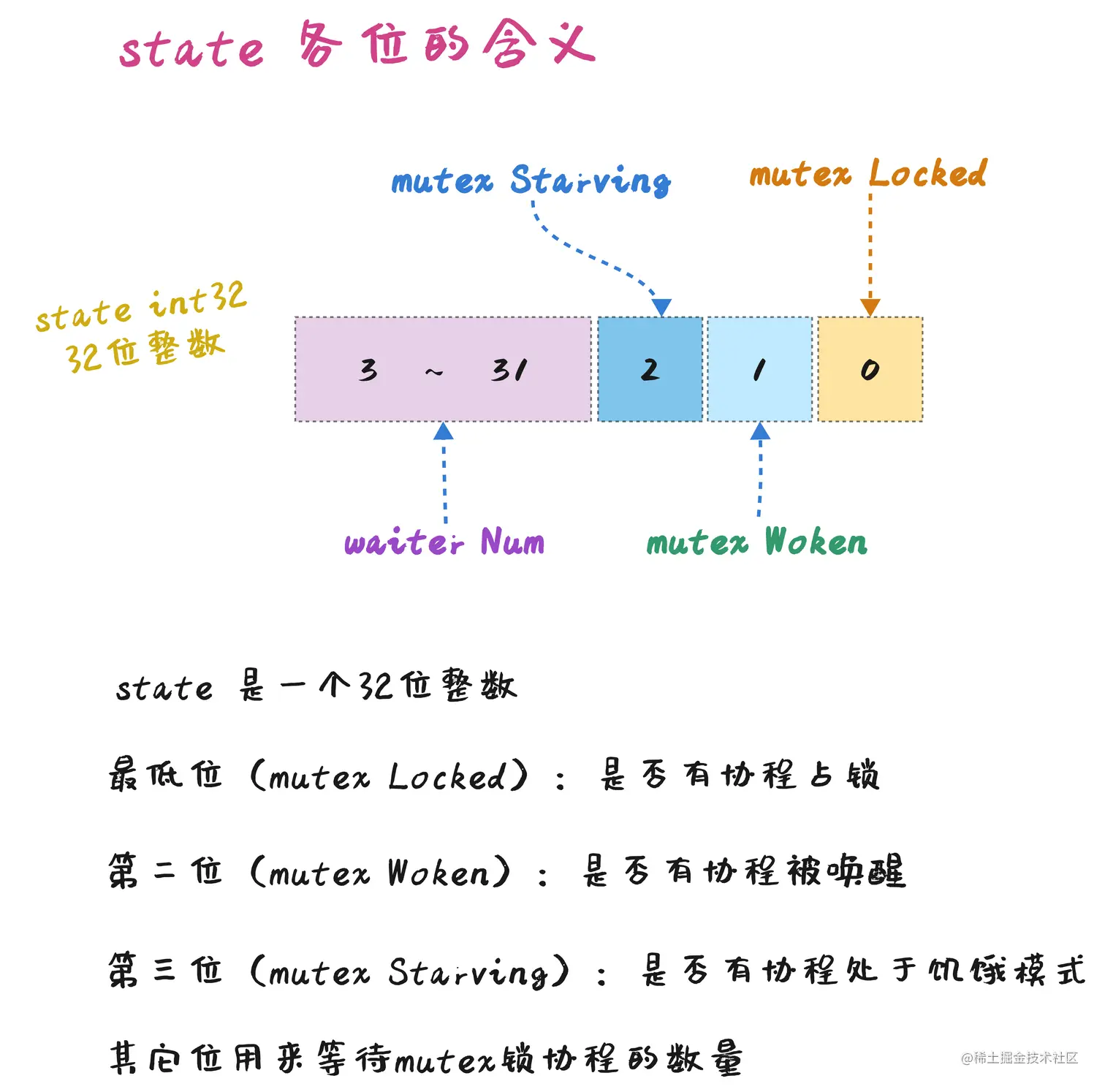 Go Mutex 错过后悔的重要知识点Go Mutex 的基本用法 Mutex 我们一般只会用到它的两个方法： Lock - 掘金
