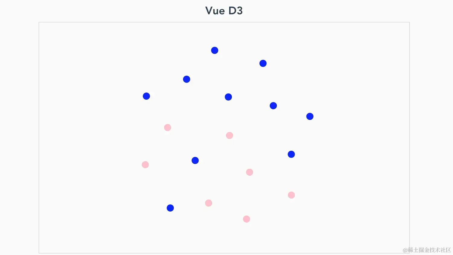Vue D3 力导向图1. 安装 前端工程根目录下执行 yarn add d3 ，安装 d3 依赖包。安装的版本 "d - 掘金