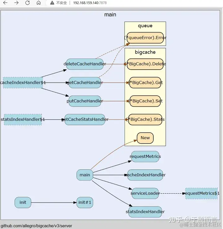 超好用的golang工具分享go-callvis-代码调用关系的可视化工具 go-callvis是一个代码调用关系的可视 - 掘金