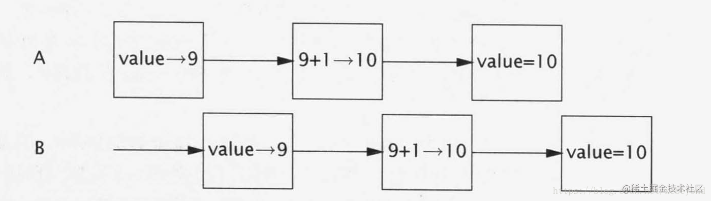 How to write thread-safe code? | the Java Debug notes - Moment For ...