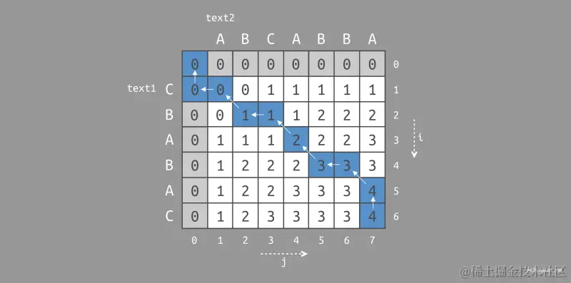 Myers 差分算法差分算法（Difference Algorithm）是一种数值计算方法，其主要用于解决两个数据集之间 - 掘金