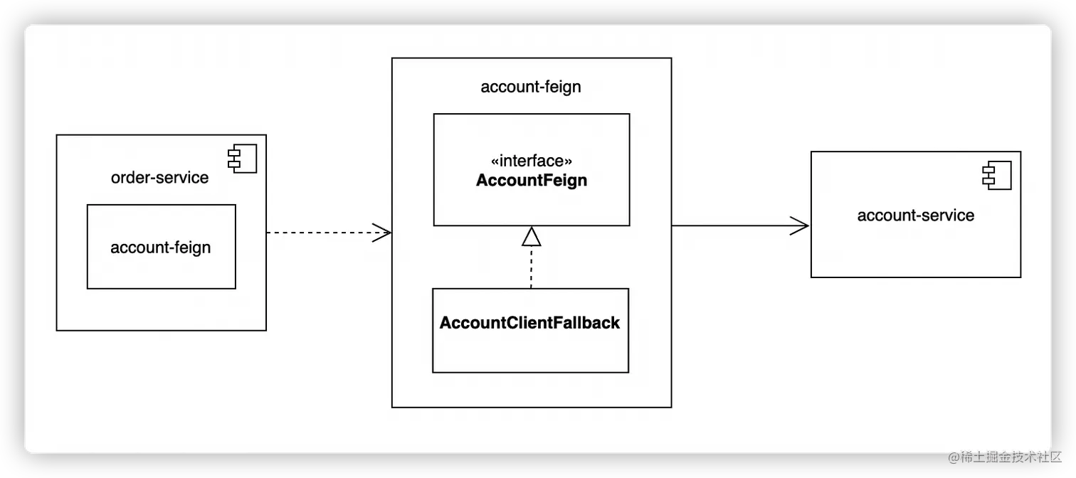 SpringCloud实战三十六，如何优雅的使用Feign？在SpringCloud架构体系中，微服务间的通信是基于Fe - 掘金