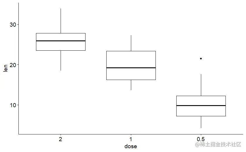 03 R包ggpubr学习-ggboxplotggboxplot 函数参数,介绍了该函数的基础用法和部分常用参数，在最后 - 掘金