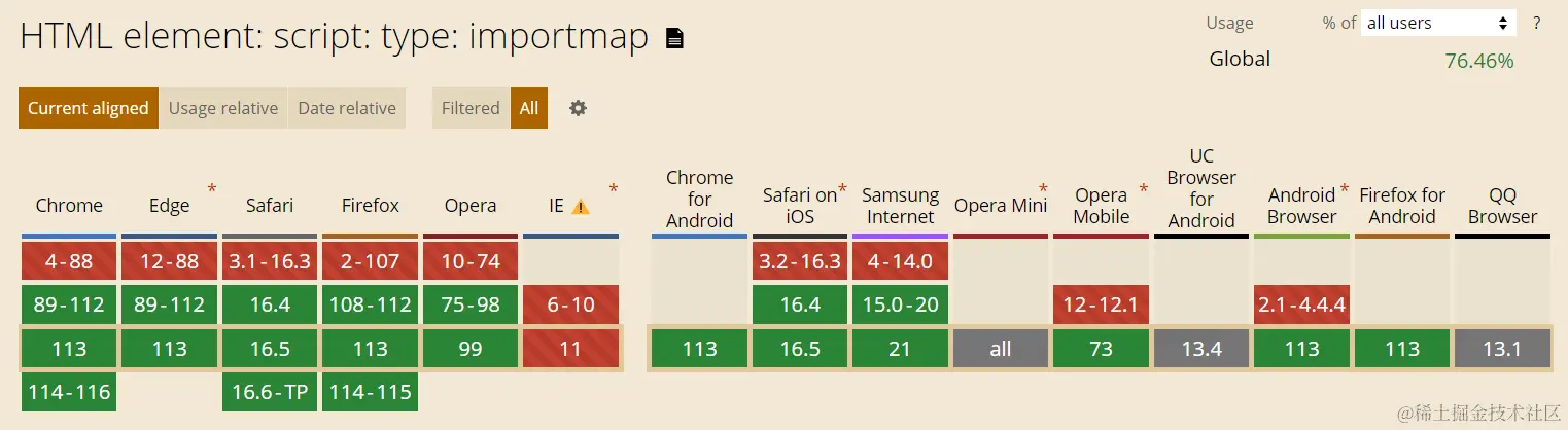 【Vite插件】使用importmap添加cdn的一些思考最近在优化项目的打包，一直有在想是否有办法将第三方库换成cdn - 掘金
