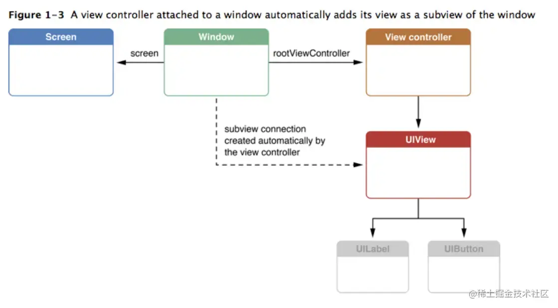 iOS-UIWindow一. 关于UIWindow UIWindow是一种特殊的UIView，通常在一个app中只会有一 - 掘金