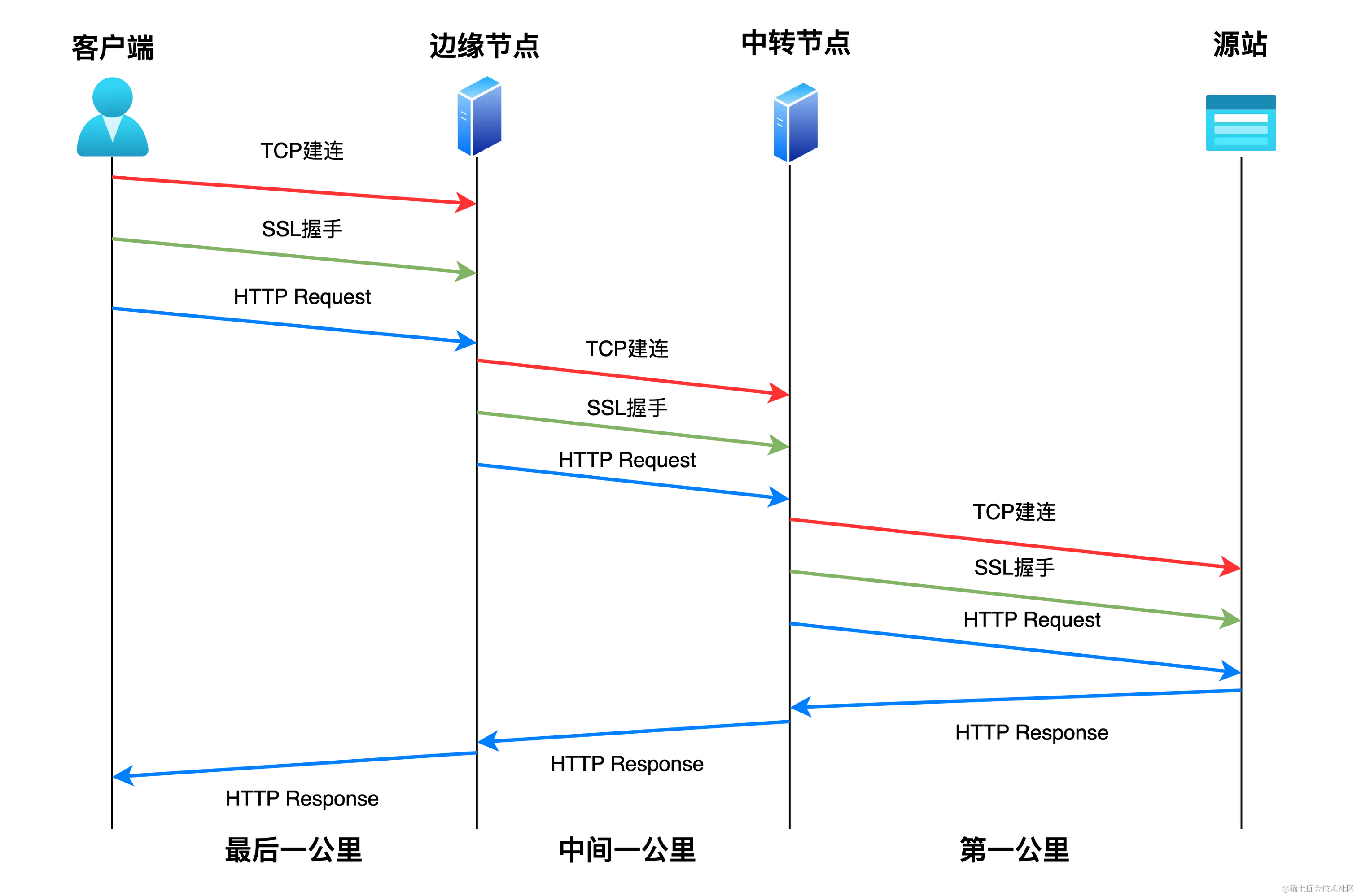 纯干货｜从“双12”到年终大促，看 CDN/DCDN/GA 技术如何应对流量洪峰本文从动态扩容、流量调度、自保能力、流量 - 掘金